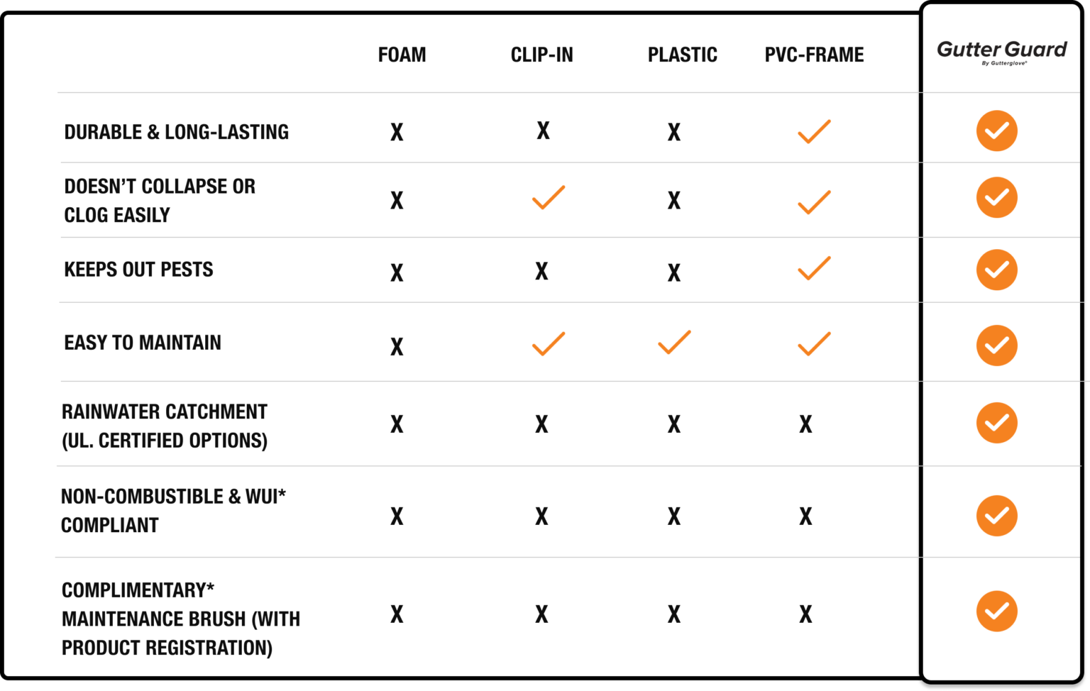 Why Gutter Guard? - Gutter Guard by Gutterglove®