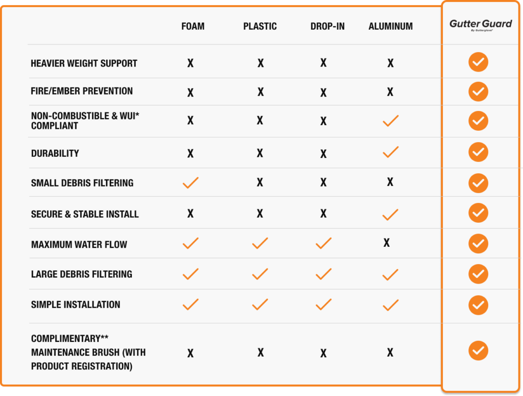 Stainless Steel Micro-Mesh Gutter Guards - Gutter Guard by Gutterglove®